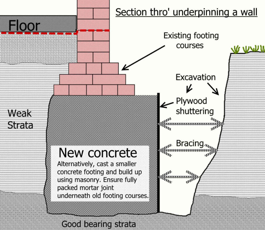 Underpinning Walls in Old Houses ⋆ handycrowd.com